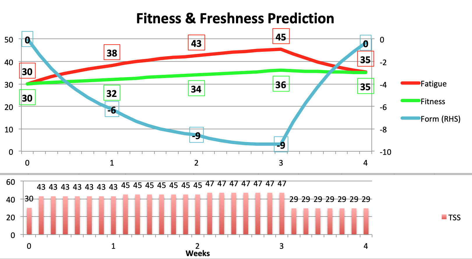 Modelling Strava Fitness and Freshness – Science4Performance