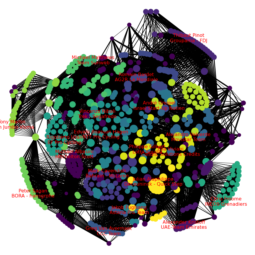 allriders – Science4Performance