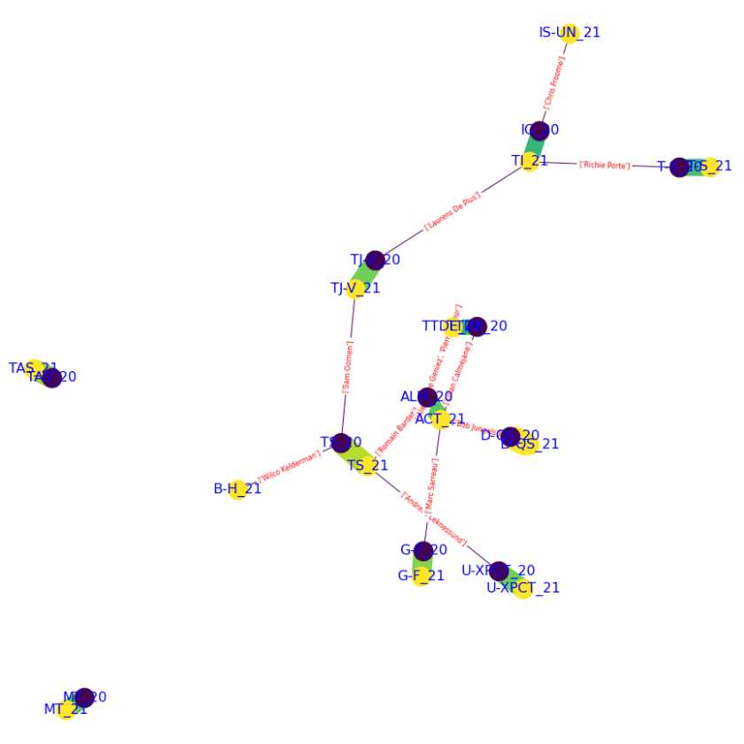 Pro cycling team networks – Science4Performance