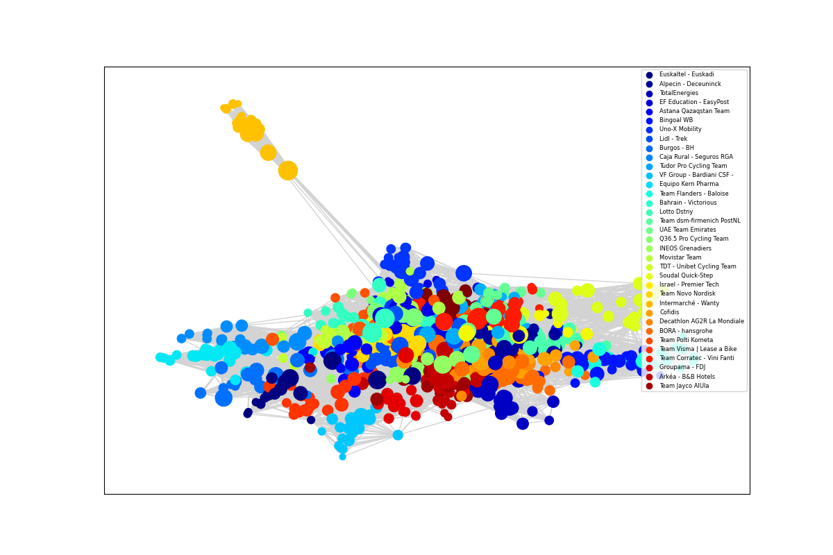 Cyclo-Social Networks – Science4Performance