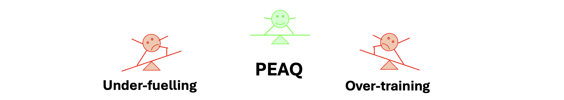 PEAQ Performance – Science4Performance